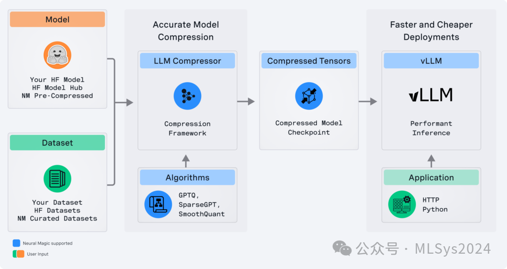 LLM Compressor，使vLLM 实现更快推理-CSDN博客