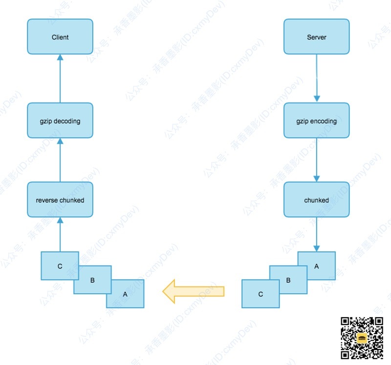 HTTP的传输编码(Transfer-Encoding:chunked)_transfer-encoding: chunked-CSDN博客