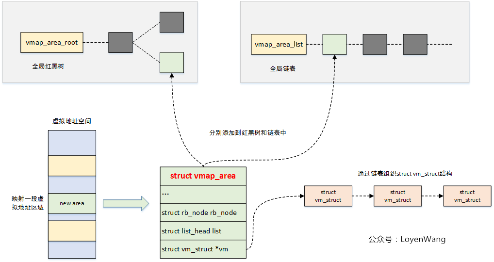 Linux内存管理 vmap/vmalloc/ioremap-CSDN博客