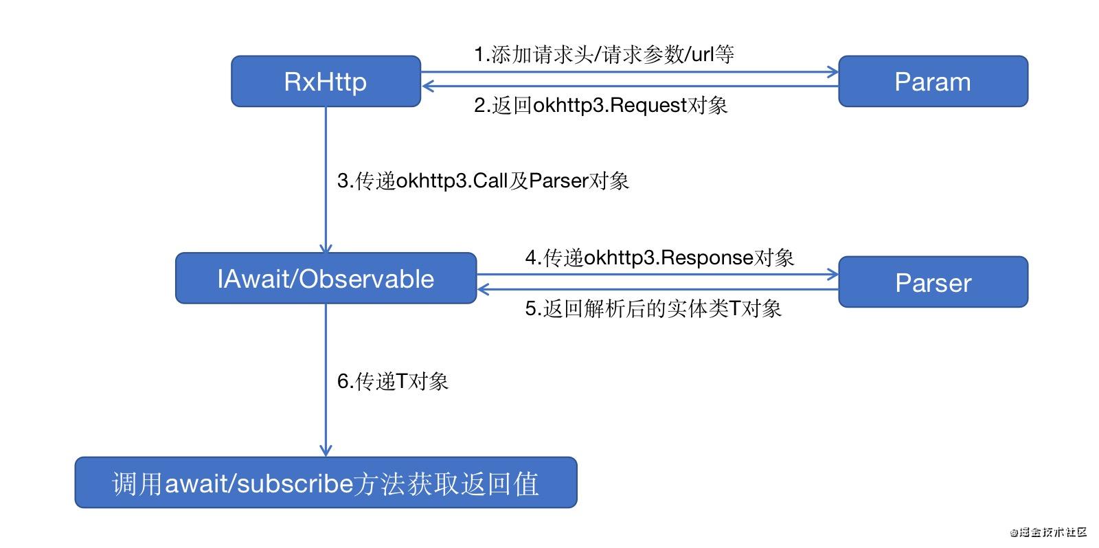RxHttp 让你眼前一亮的Http请求框架_android rxhttp-CSDN博客