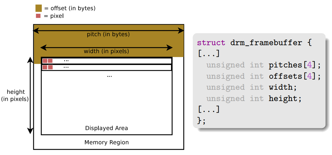Rockchip RK3399 - DRM framebuffer、plane、gem基础知识-CSDN博客