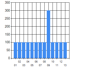 ASP.NET Chart统计报表柱形图x轴刻度隔一个显示数据解决方法_chartcontrol 柱状图横坐标隔一个显示-CSDN博客