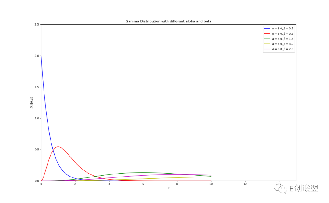 gamma分布_Poisson分布，指数分布和Gamma分布-CSDN博客