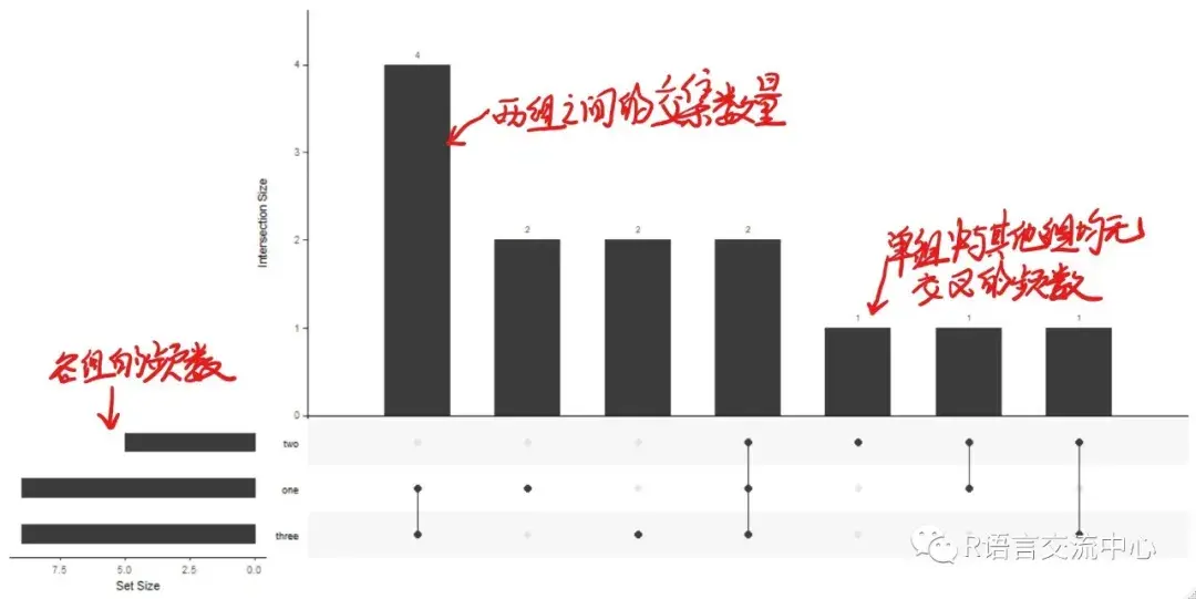 R语言实现高级的韦恩图可视化（UpSetR）_upset图r语言代码-CSDN博客