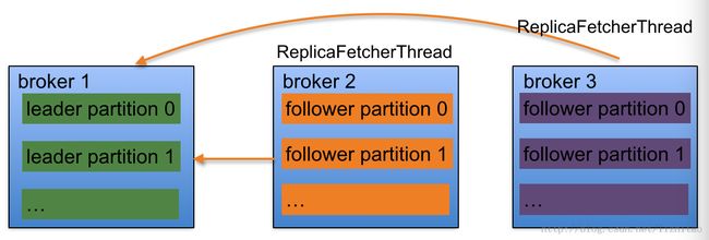 Apache Kafka中Follower如何从Leader fetch消息_kafka leader fetch-CSDN博客