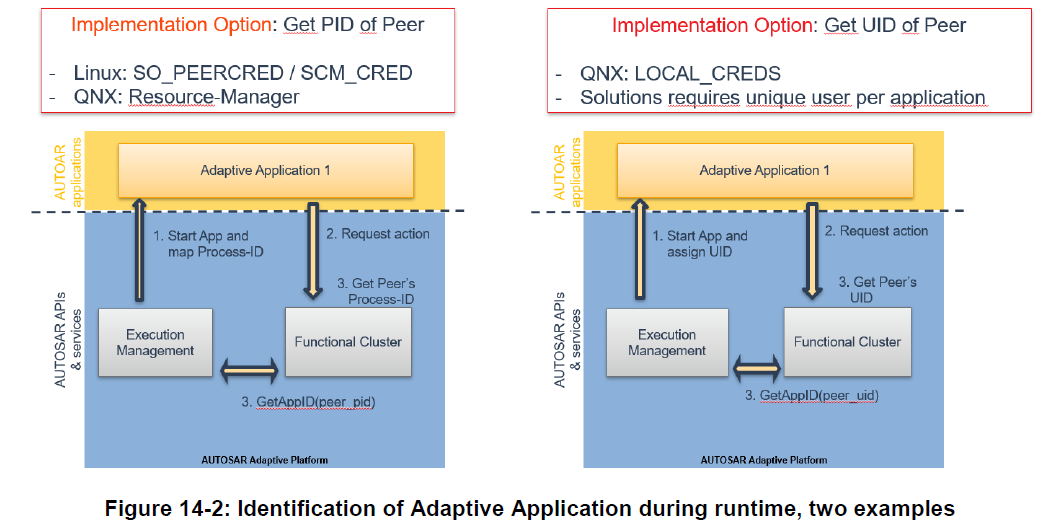 14.Adaptive AUTOSAR 架构-身份及访问管理(IAM)_autosar iam-CSDN博客