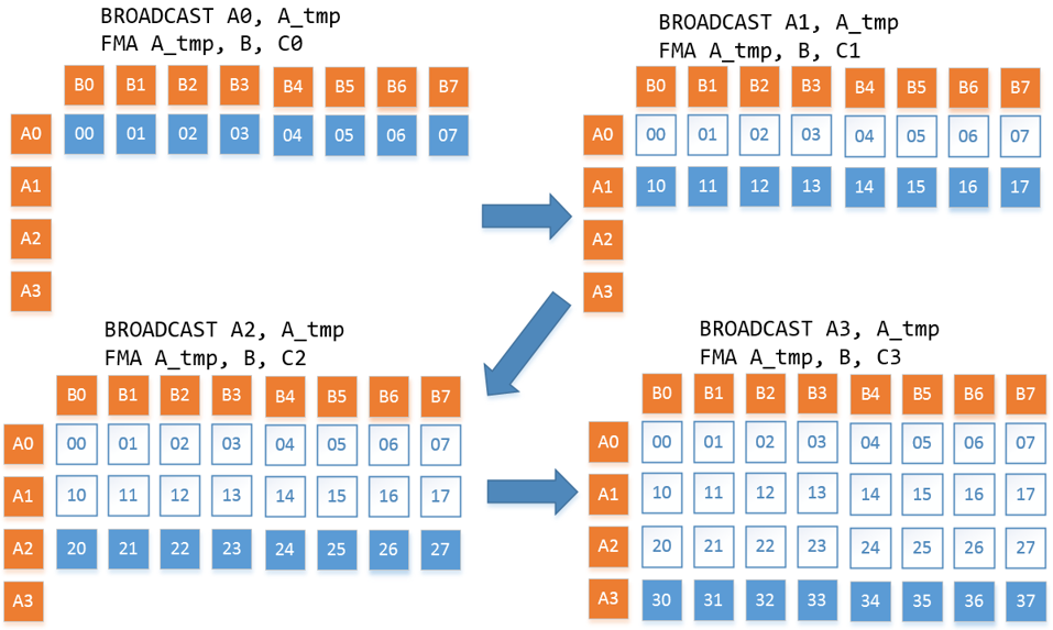 OpenBLAS学习一：源码架构解析&GEMM分析-爱代码爱编程-CSDN博客