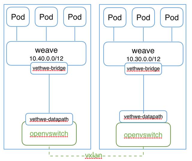 cni k8s 插件安装_《蹲坑学K8S》之19-6：部署Weave网络-CSDN博客
