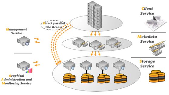 GPFS和Lustre之后，还有谁来统接盘？-CSDN博客