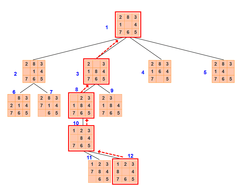 利用python求解八数码难题python现在希望能将棋子从左图初始状态转移为右图目标状态并找出移动棋子步数最 Csdn博客
