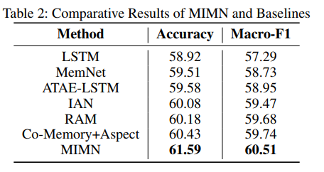 2019_AAAI_Multi-Interactive Memory Network for Aspect Based Multimodal Sentiment Analysis-CSDN博客