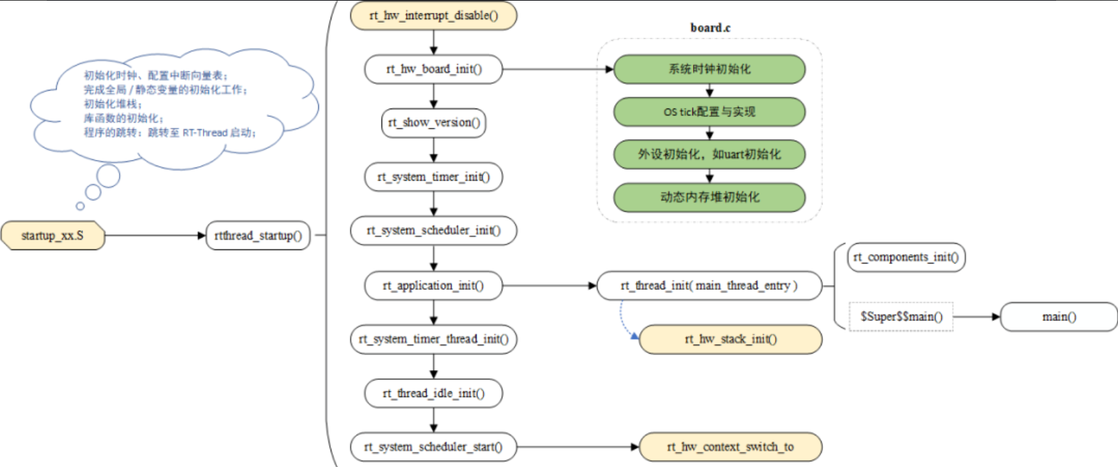 RT - thread学习(二) 内核解析_rtthread内核源码深入分析-CSDN博客