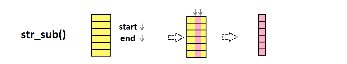 R语言str_sub函数从字符串中提取或替换子字符串（substring）：str_sub函数指定起始位置和终止位置抽取子字符、str_sub函数指定起始位置和终止位置替换子字符串 ...