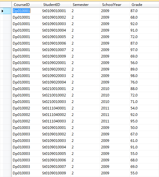 10-5 查询课程“Dp010004”的学生学号和成绩，并按成绩降序排列，成绩相同按学号升序排列_查询课程“dp010004”的学生学号和成绩,并按成绩降序排列,成绩相同按学号升序排列-CSDN博客
