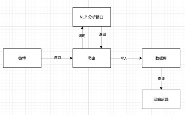 Cxgrid 写数据一个数据爬取和分析系统的演变过程 Csdn博客 8842