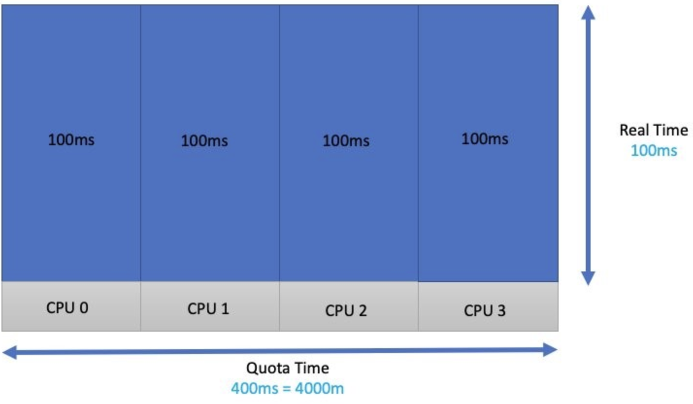 使用container_cpu_cfs_throttled_seconds_total 来避免Kubernetes CPU Limits造成的 ...