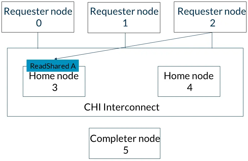 CHI 协议介绍_chi协议-CSDN博客
