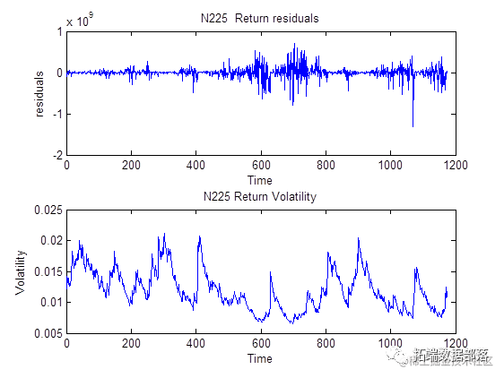 MATLAB用GARCH-EVT-Copula极值理论模型VaR预测分析股票投资组合-CSDN博客