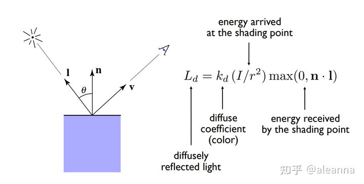 标准光照模型Phong 和Bling-Phong_blingphong-CSDN博客