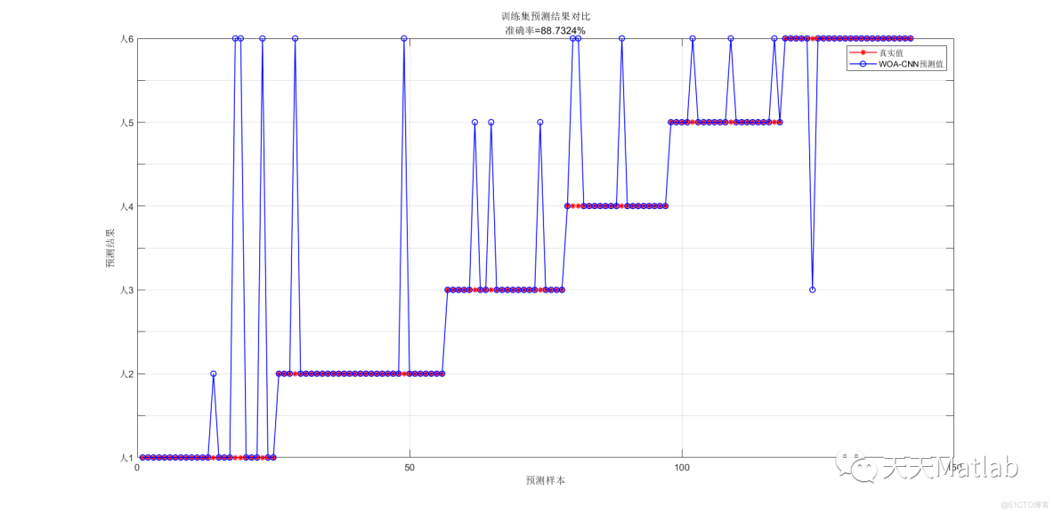 分类预测 | MATLAB实现WOA-CNN鲸鱼算法优化卷积神经网络数据分类预测-CSDN博客