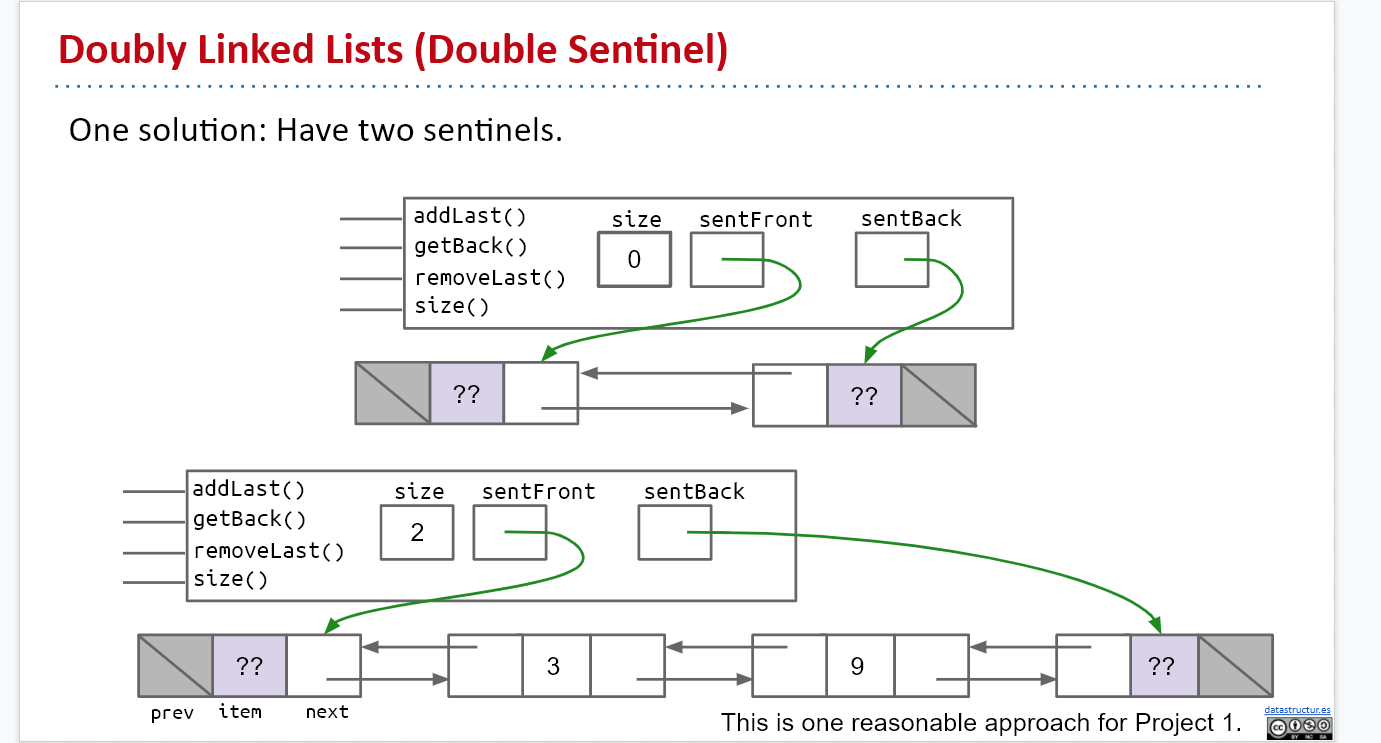 CS61B学习记录（一）_cs61b import ucb.gui2.pad;-CSDN博客