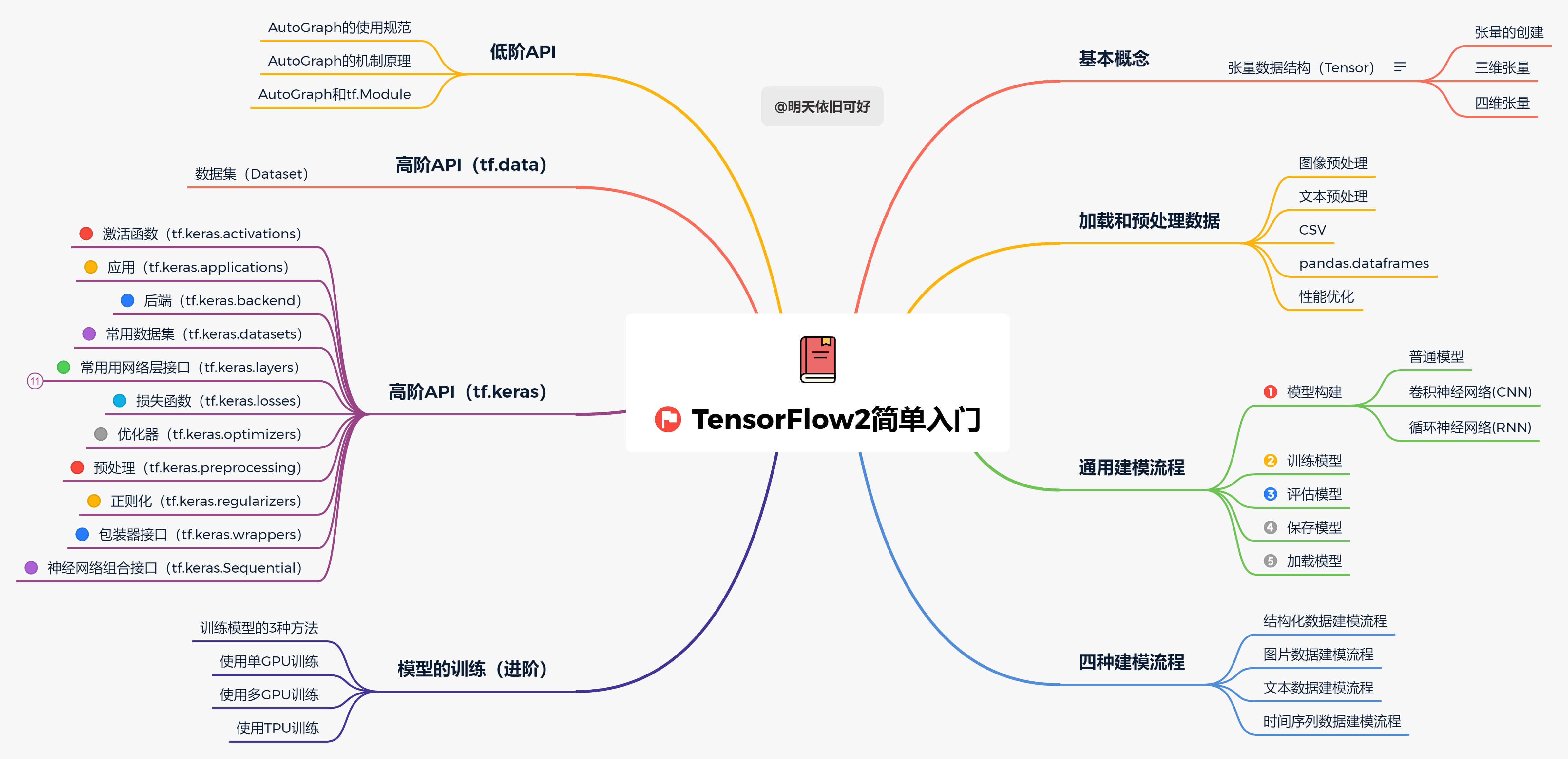 Tensorflow2简单入门 图像加载及预处理 Tf Keras Preprocessing Image Imagedatagenerator加载一 Csdn博客