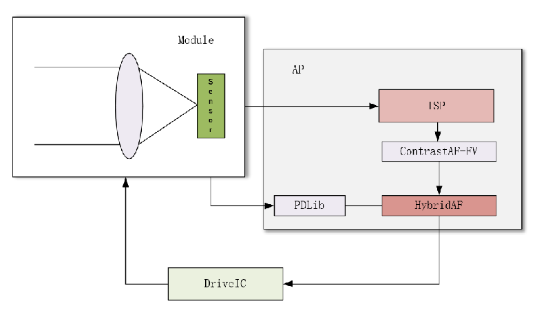 常用AF对焦算法详解_af算法-CSDN博客