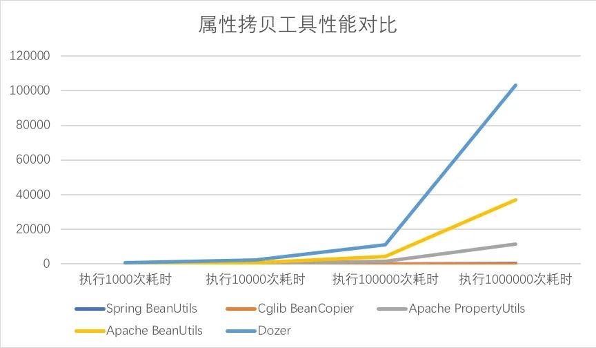 为什么不建议使用甚至禁止使用Beanutils进行属性的copy_beanutils.copy-CSDN博客