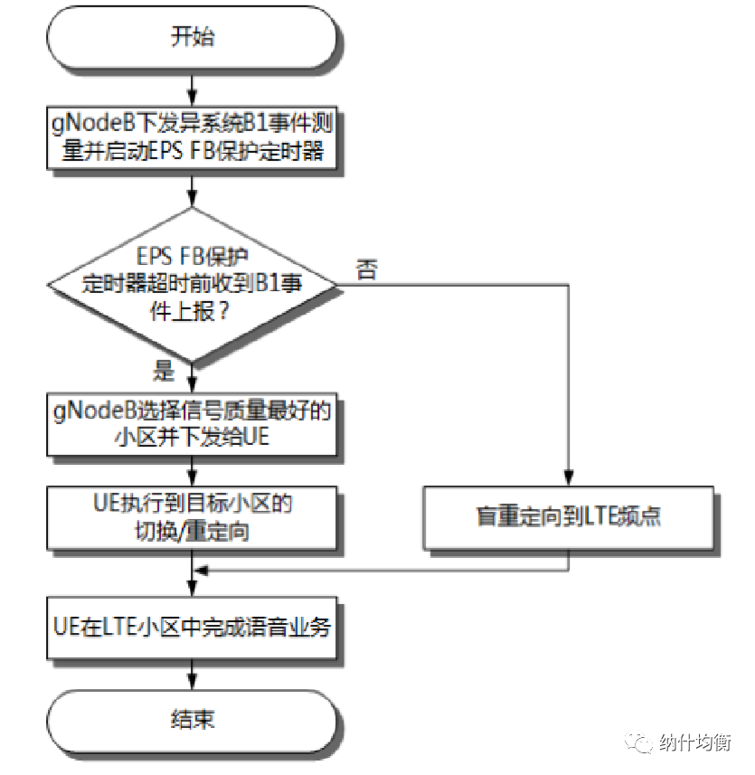 epsfb流程_EPS FB保护定时器优化-CSDN博客