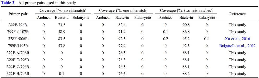 SCLS：微生物所方荣祥/张莉莉团队开发植物内生细菌特异16S引物-CSDN博客