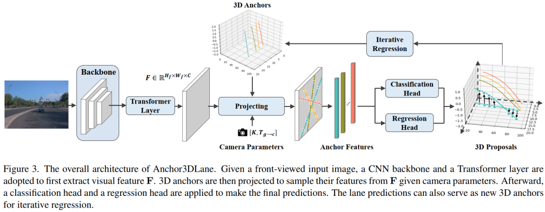 3D车道线新SOTA | Anchor3DLane：超越BEV表示的3D Anchor！-CSDN博客