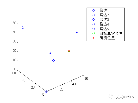 【室内定位】基于tdoa实现三维和二维室内定位matlab源码tdoa算法实现三维定位matlab代码 Csdn博客