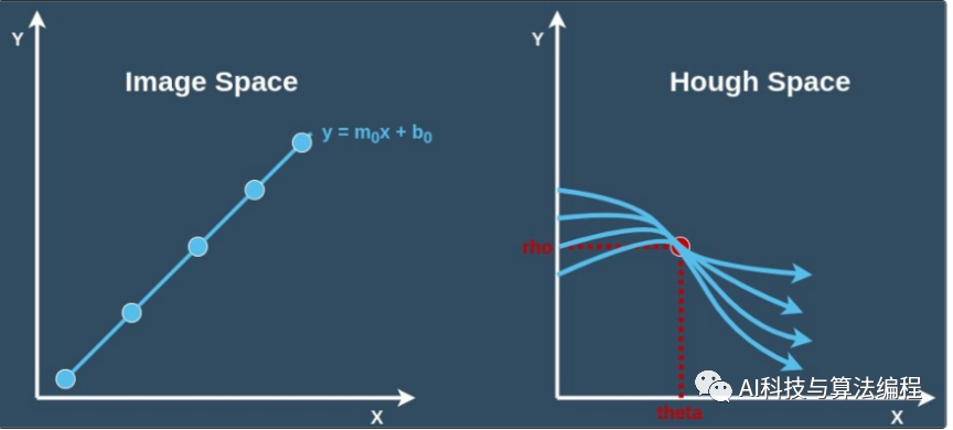 houghlinesp检测到多条直线_霍夫变换——形状特征提取算法：车道线检测_薛伯德的博客-CSDN博客
