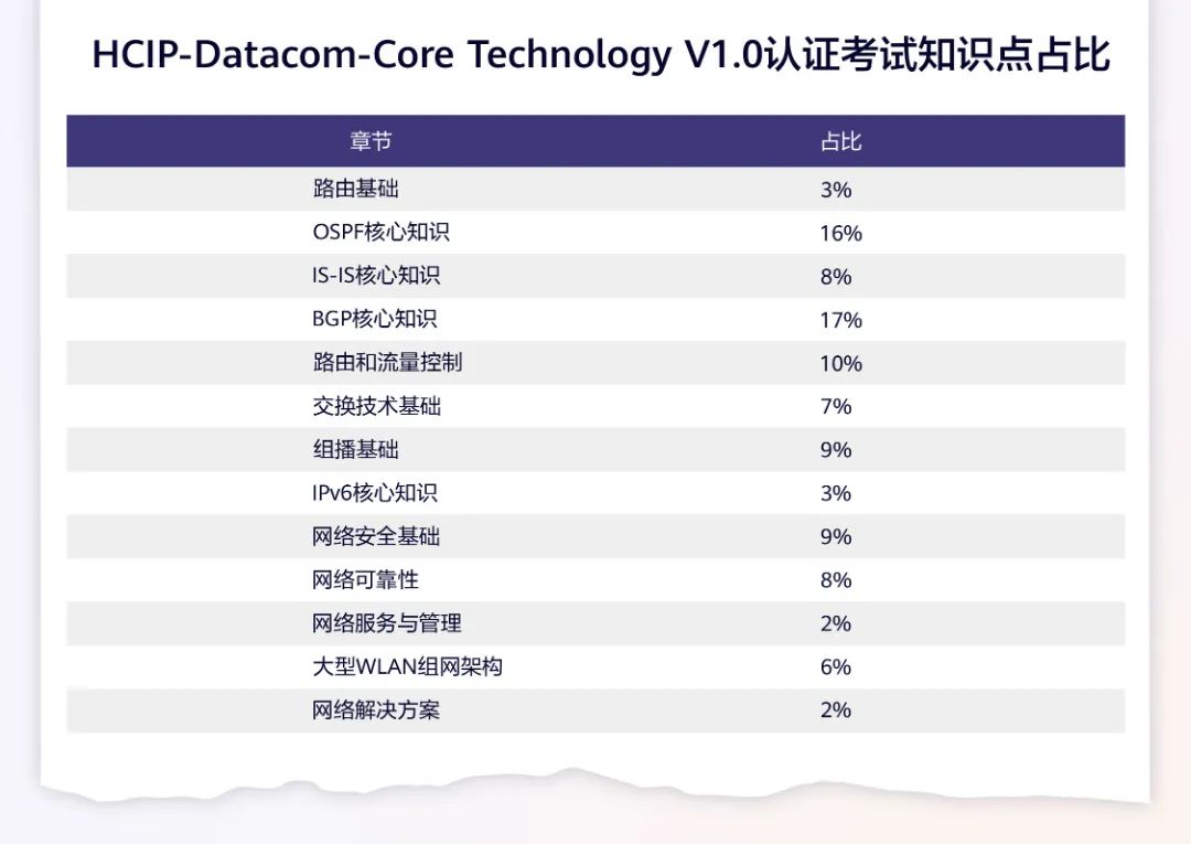 HCIP数通认证要怎么备考，看这篇就对了_华为数通认证hcip怎么背题快-CSDN博客