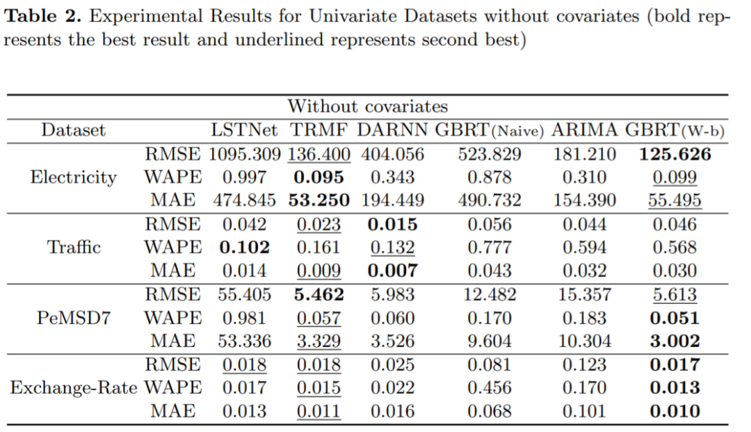 做时间序列预测没必要深度学习！GBDT性能超DNN-CSDN博客