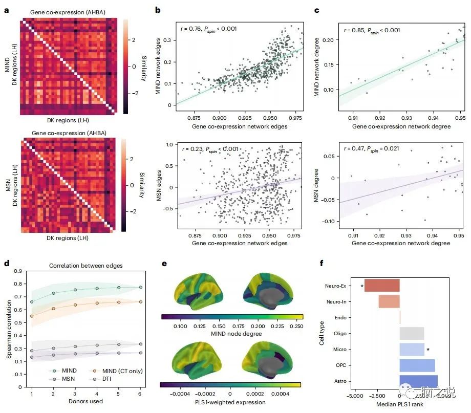 Nature Neuroscience：从大脑MRI中对皮层相似性网络进行稳健估计_dk图谱脑区-CSDN博客
