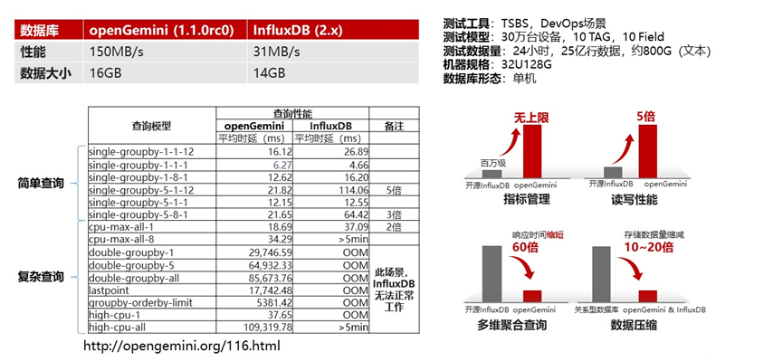 DTT直播回顾：一文带你全面了解openGemini-CSDN博客