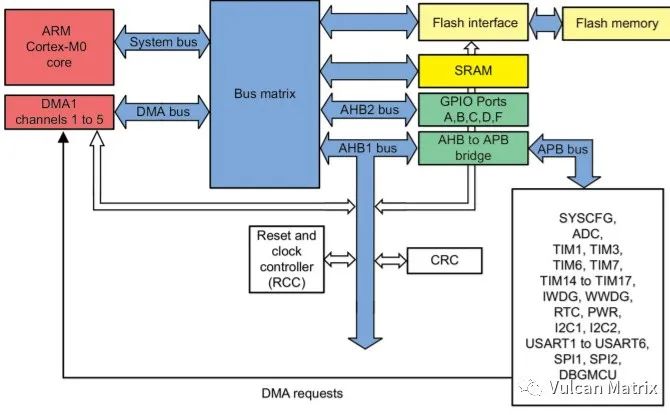 stm32h7 UART dma接收不到数据_Stm32HAL库开发(3) DMA控制器_weixin_39867893的博客-CSDN博客