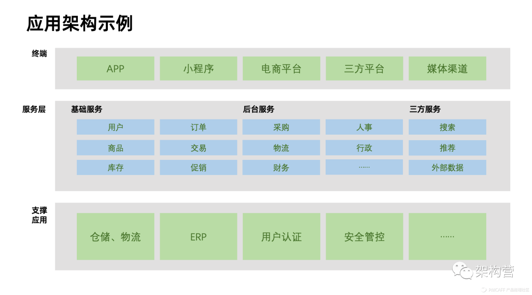 业务架构、数据架构、应用架构、技术架构图该怎么画? Csdn博客