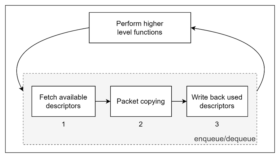英特尔DSA-加速DPDK Vhost-CSDN博客