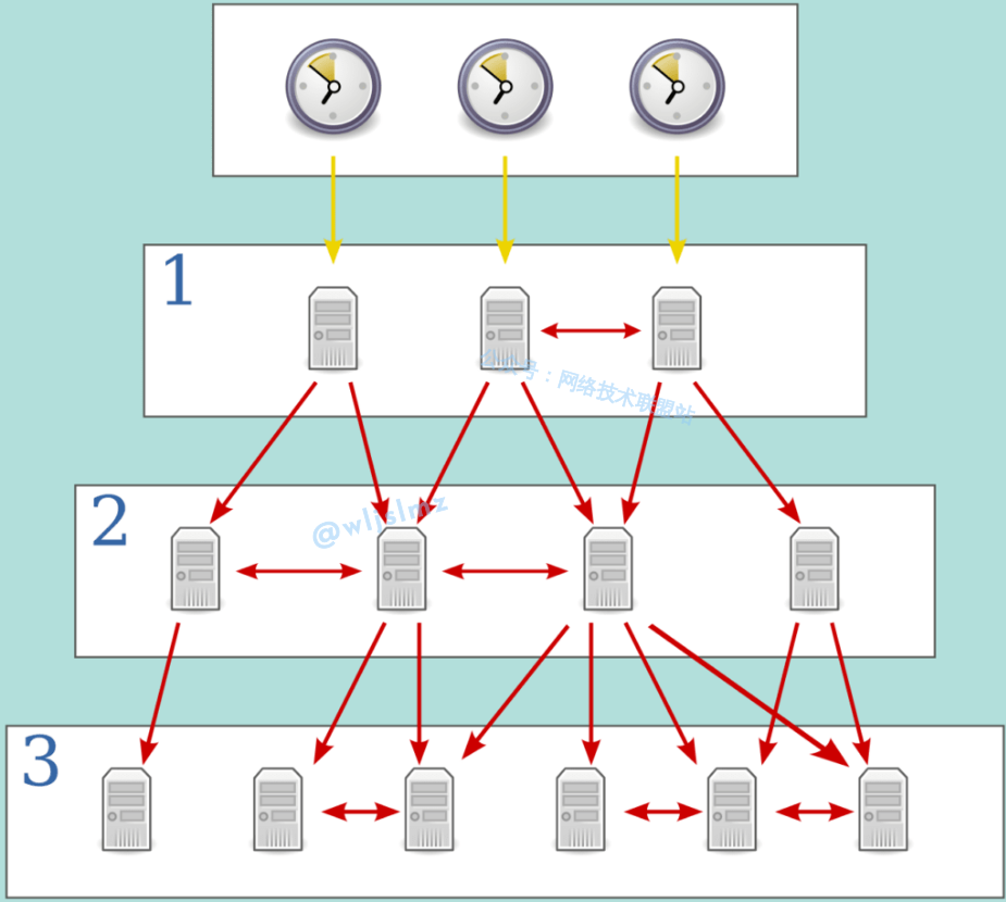 六千字详细图解网络时间协议（NTP），带你领略NTP的魅力！_ntp协议-CSDN博客