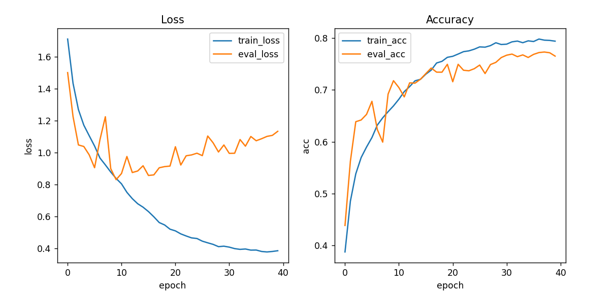 MINIST/CIFAR10分类_用miniframework 实现对cifar 10的分类-CSDN博客