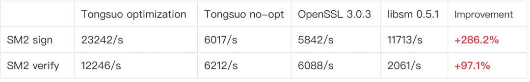 铜锁 SM2 算法性能优化实践（一）｜综述_如何优化 sm2 性能-CSDN博客