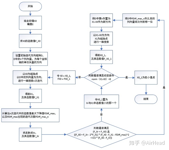 Matlab中共轭梯度法求二元二次函数最小值工程优化设计与matlab实现——无约束问题的直接解法(三)扔东西瓜皮的博客 Csdn博客