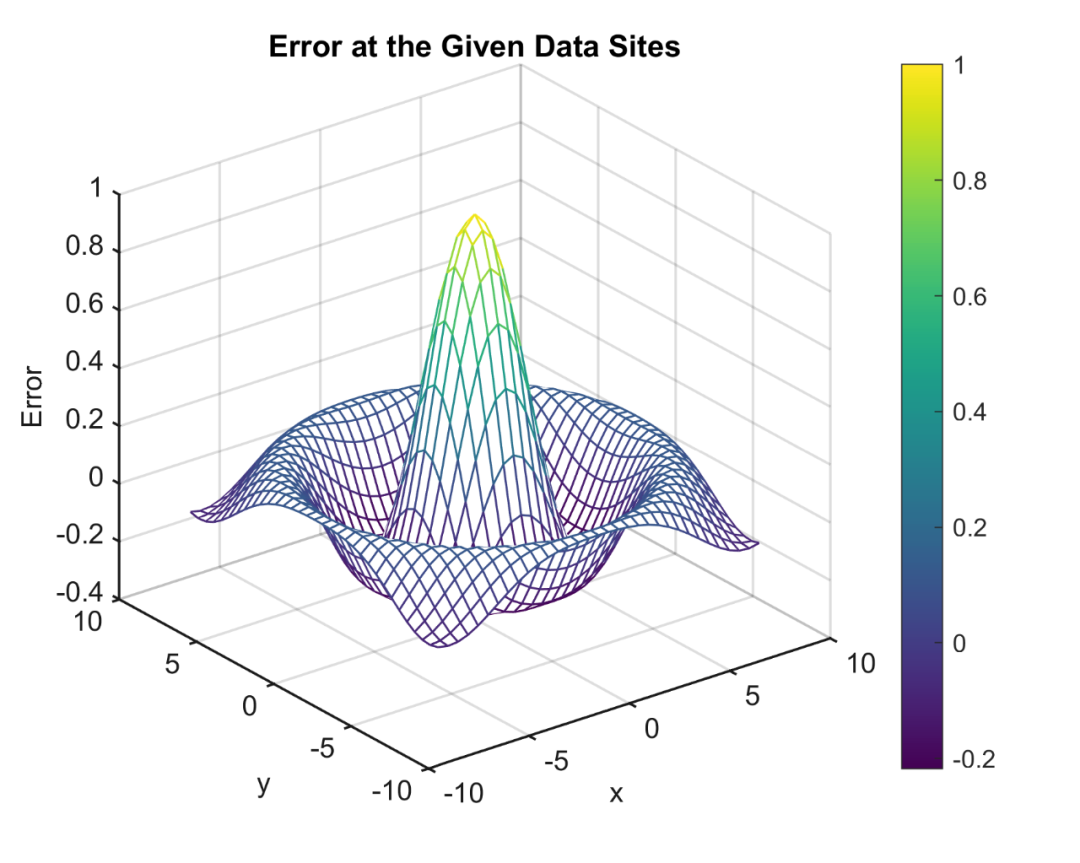 Matlab论文插图绘制模板第60期—瀑布图(Waterfall)_matlab waterfall-CSDN博客