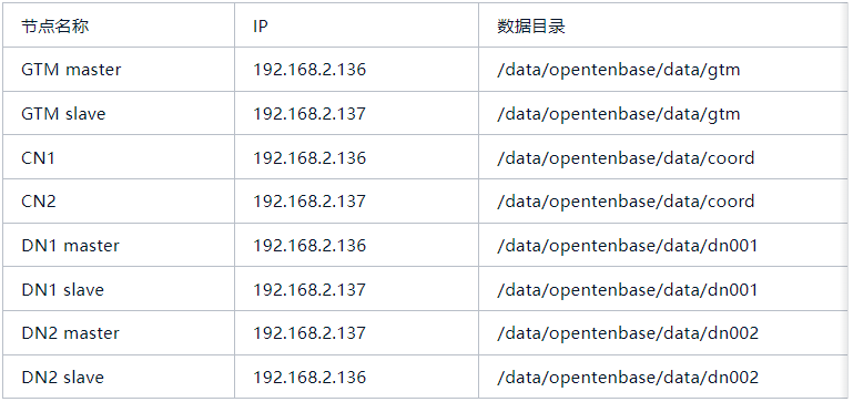 【PostgreSQL】pgxc_ctl命令添加DN节点_pg库查看dn节点-CSDN博客