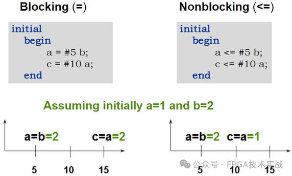 技术干货 Verilog Hdl基础知识系列2verilog 赋值 Csdn博客
