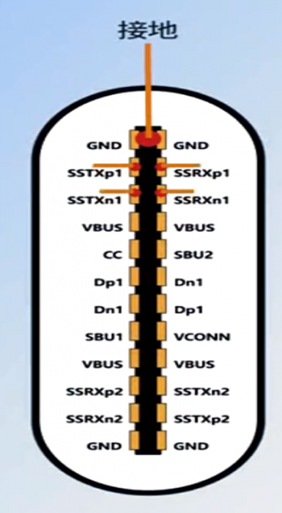 [技术讨论]USB Type-C接口的内部引脚介绍_type-c sbu 作用-CSDN博客