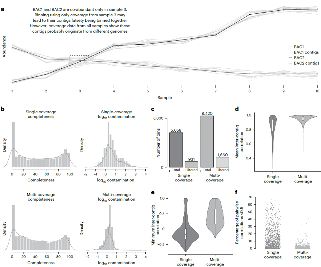 Nature methods | 单样本与多样本宏基因组分箱的比较揭示了广泛存在的隐藏性污染...-CSDN博客