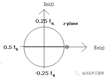 傅里叶变换、拉普拉斯变换、z变换之间的联系_s域与z域的变换关系-CSDN博客